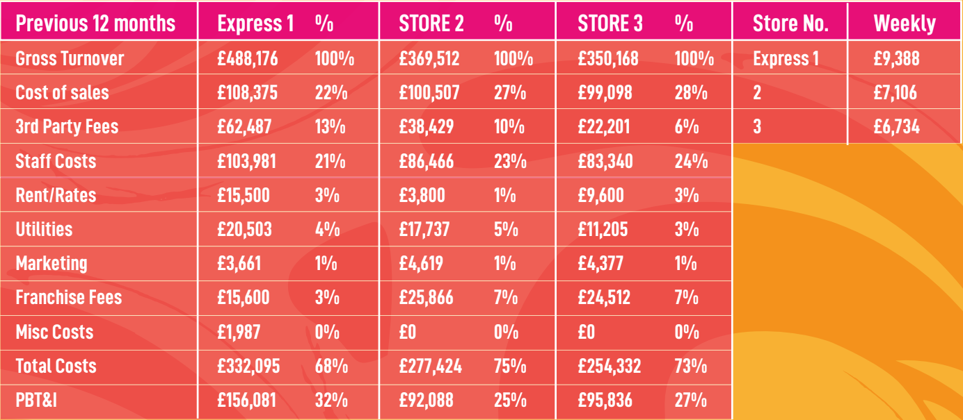 Chop Wok Express™ Franchise | Franchise UK